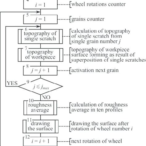 Algorithm Of The Imitation Geometrical Model Of Roughness Forecasting