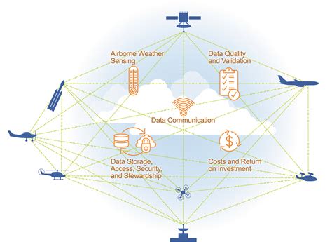 Creating A Data Rich Future With Aeronautical Weather Sensors Meteorological Technology