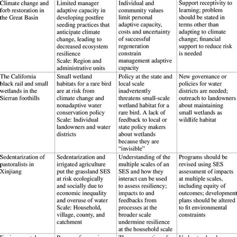 1 Overview Of The Ses Framework And Five Case Studies Download Table 1 Overview Of The Ses Framework And Five Case Studies Download Table