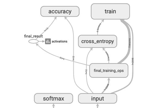 transfer learning how to classify images using tensorflow machine
