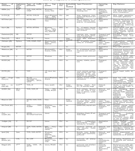 Table 2 From Characterization And Comparison Of Ddos Attack Tools And Traffic Generators A