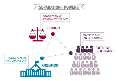 Importance Of Separation Of Powers By Mizgin AIE Internship