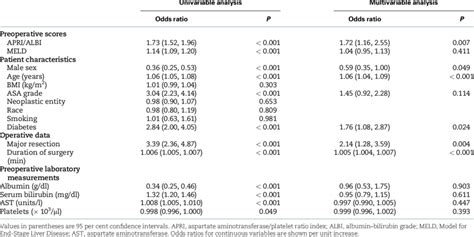 results of univariable and multivariable logistic regression analyses