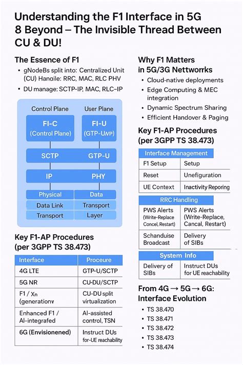 📡 F1 Interface In 5g And 6g The Invisible Thread Between Cu And Du Sudhansu Sekhar
