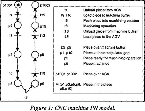 Figure 1 From A Modular Modeling Approach For Automated Manufacturing Systems Based On Shared
