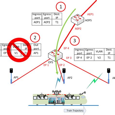 packet forwarding based on the flow table within one subdomain