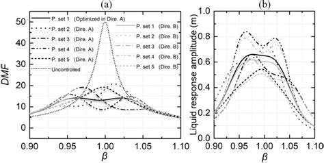 Toroidal Tuned Liquid Column Damper Model A And Conventional Tuned