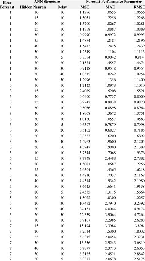 Ann Forecast Performance Parameter Download Scientific Diagram