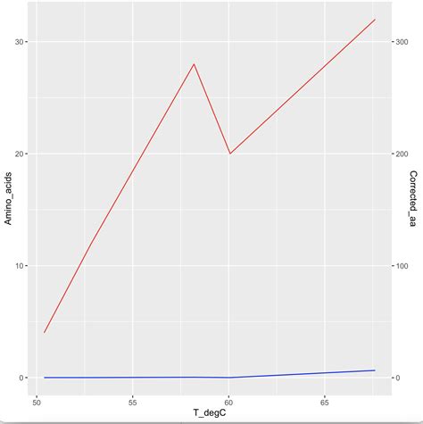 R Determining The Scale Factor For The Secondary Y Axis Stack Overflow