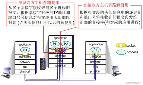 <计算机网络自顶向下> 多路复用与解复用 Csdn博客 <计算机网络自顶向下> 多路复用与解复用 Csdn博客