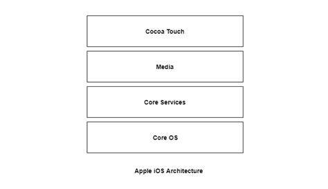 Ios Architecture Learnovita