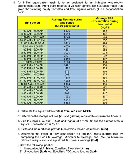 Solved An In Line Equalization Basin Is To Be Designed For