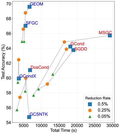 Gc Bench An Open And Unified Benchmark For Graph Condensation Ai Research Paper Details