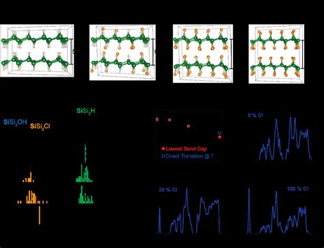 A Dft Optimized Structures Of Si Ns Containing Left To Right 0 20