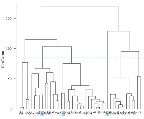 Unweighted Pair Group Method Arithmetic Average Cluster Analysis From Download Scientific