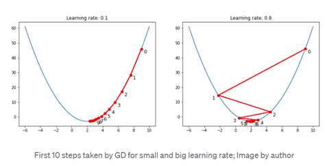 Gradient Descent Algorithm Praudyog