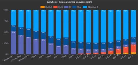 Apple Coding Academy En Linkedin Swiftui Swift Iosdevelopers