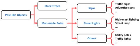 Object Recognition Segmentation And Classification Of Mobile Laser Scanning Point Clouds A