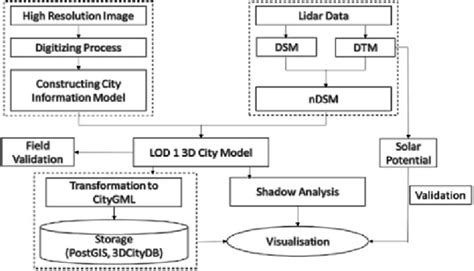 Flow Chart Of The Working Methodology Download Scientific Diagram