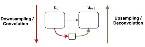 7 a variational network visualized as a residual encoder decoder