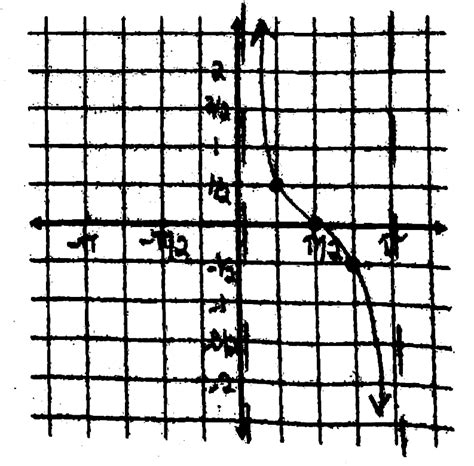 solved graph the following trig functions for one full period being