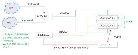 Solved Re Topology Warm Spare Mx The Meraki Community