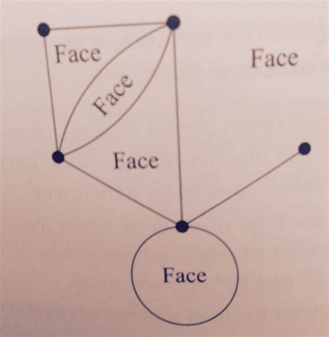 Consider A Connected Planar Network With N Vertices Chegg