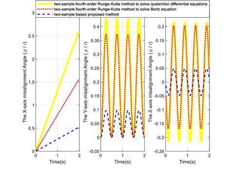 comparison of three attitude updating algorithms of single sample