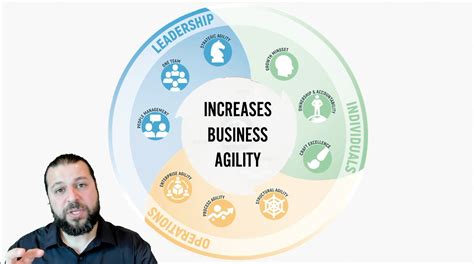 Domains Of Business Agility