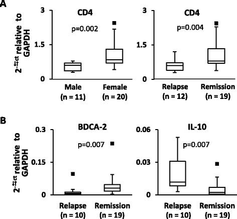 Immune Related Genes Differentially Expressed In CSF Cells And PBMC Download Scientific Diagram