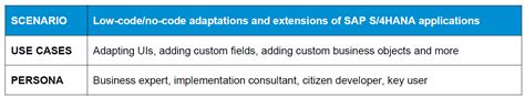 Sap S4hana Extensibility Simplified Guide For B Sap Community