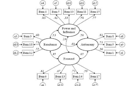 Hypothetical Model Of 4 Correlated Factors Standardized Coefficients