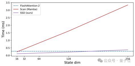 新架构mamba更新二代！作者：别争了，数学上transformer和ssm是一回事 腾讯云开发者社区 腾讯云