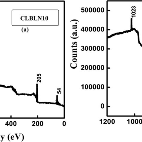 X Ray Photoelectron Spectrum Xps Of Clbln10 And Clbln30 Composite Samples Download