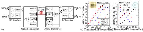 RF Transmission Of DVB T And DVB S Signals Over Mm Diameter GI POF Download Scientific