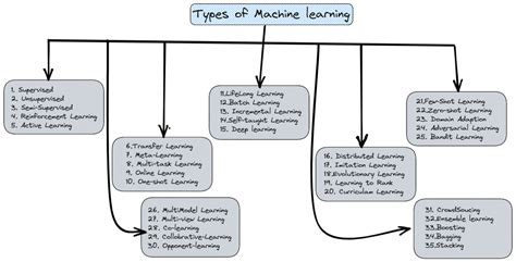 Exploring The World Of Machine Learning 35 Types Of Problems And How Mlops Can Boost Your Business