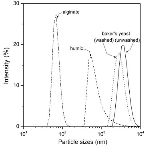 Particle Sizes And Particle Size Distributions Of Colloid Particles Download Scientific Diagram
