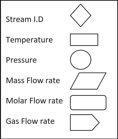 What Is Process Flow Diagram PFD Purpose Symbols Examples Development Of Process Flow