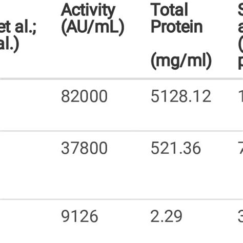 Purication Of Bacteriocin Produced By L Curvatus Lab 3h Download