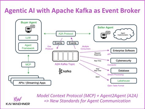 Agentic Ai With The Agent2agent Protocol A2a And Mcp Using Apache Kafka As Event Broker Kai