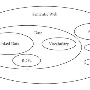 The Relationship Between Linked Data And The Semantic Web Download Scientific Diagram