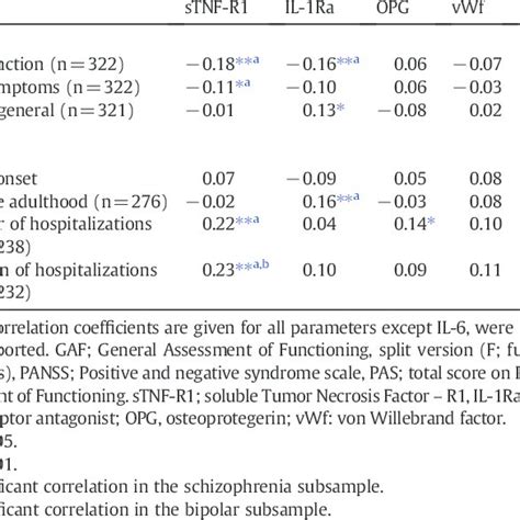 Pearson Correlation Coefficients Between General Disease Severity