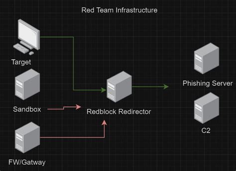Releasing Redblock A Nginx Module For Offensive Security Hossam M