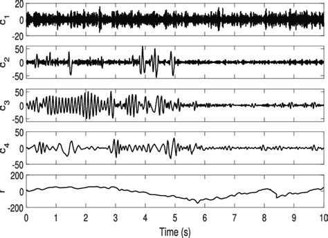 Eeg Signal Decomposition By Using The Proposed Design In To Imfs C 1 T Eeg Signal Decomposition By Using The Proposed Design In To Imfs C 1 T