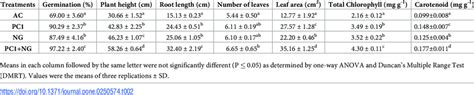 Effect Of Nanogypsum And Pseudomonas Taiwanensis On Agronomical