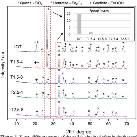 Figure 1 From Use Of Iron Ore Tailing As Raw Material For Two Products Sodium Silicate And