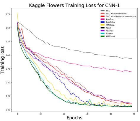 The Behaviour Of Algorithms On Kaggle Flowers During Training For Three Download Scientific