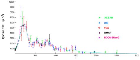 The Temperature Power Spectrum C ℓ Measured By Wmap Acbar Cbi Vsa Download Scientific