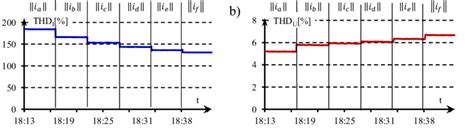 Shows The Current And Voltage Waveform For The Smallest Current Download Scientific Diagram