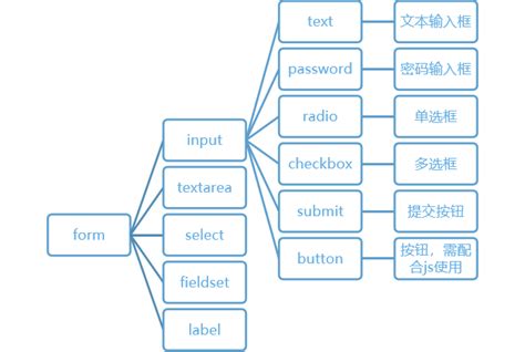 Web前端——html学习web前端开发html学习 Csdn博客 Web前端——html学习web前端开发html学习 Csdn博客